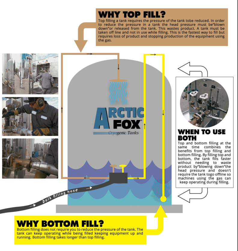 Top or Bottom Fill a Microbulk Tank, What's the Difference? The Mystery ...