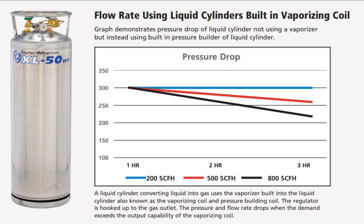 How To Size A Vaporizer For Flow Rate On A Liquid Cylinder